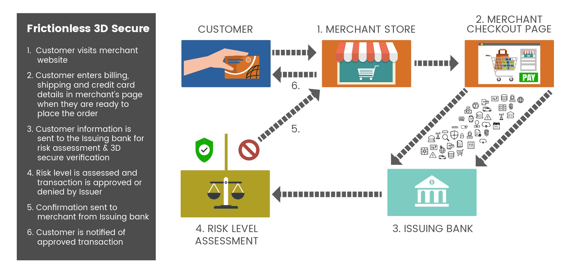 Understanding 3D Secure 2.0 Technology Understanding 3D Secure 2.0 Technology
